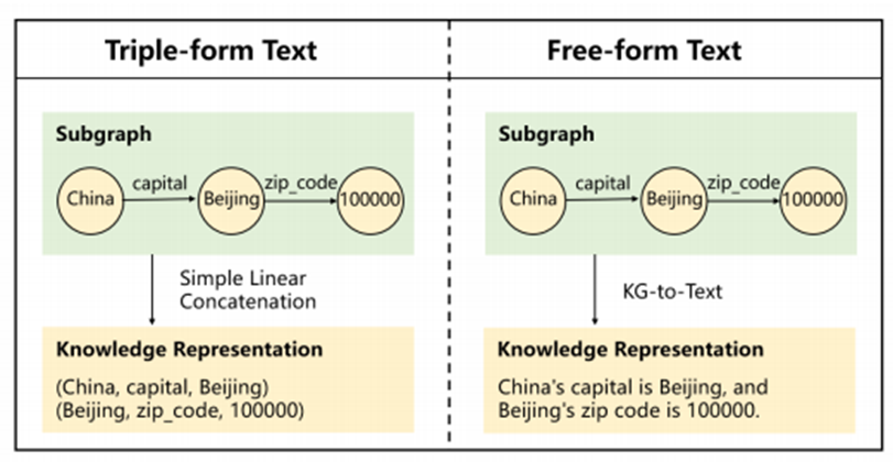 Retrieve-Rewrite-Answer: A KG-to-Text Enhanced LLMs Framework for Knowledge Graph Question ...
