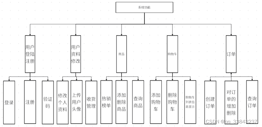 hnust 湖南科技大学 2023 生产实习 完整代码及数据库+报告+指导书-CSDN博客