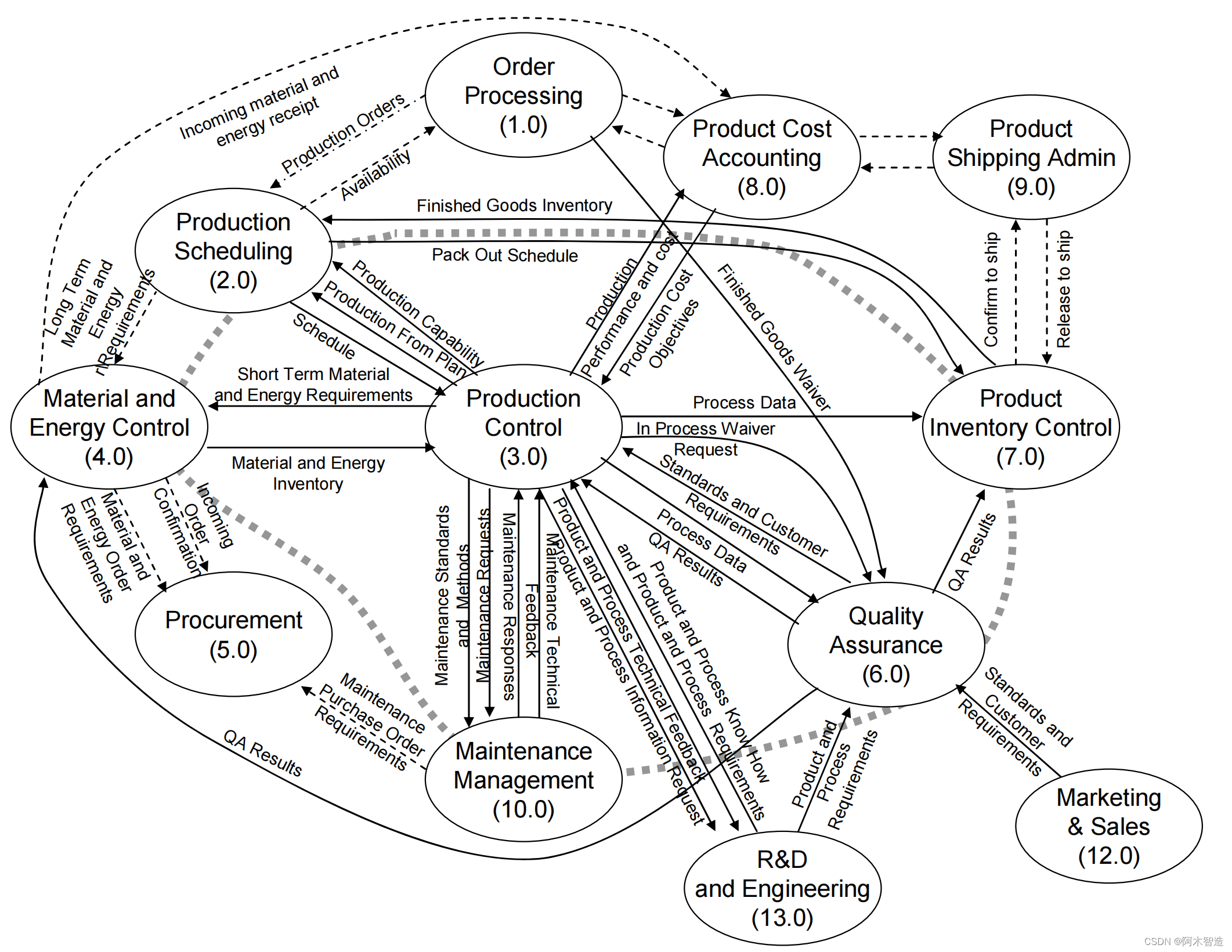 ISA95中的工厂功能模型_isa95调度-CSDN博客
