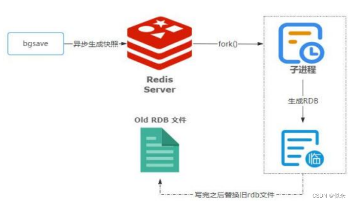 大厂面试题-RDB和AOF的实现原理以及优缺点_根据 redis.conf 文件里面的配置,自动触发 bgsave-CSDN博客