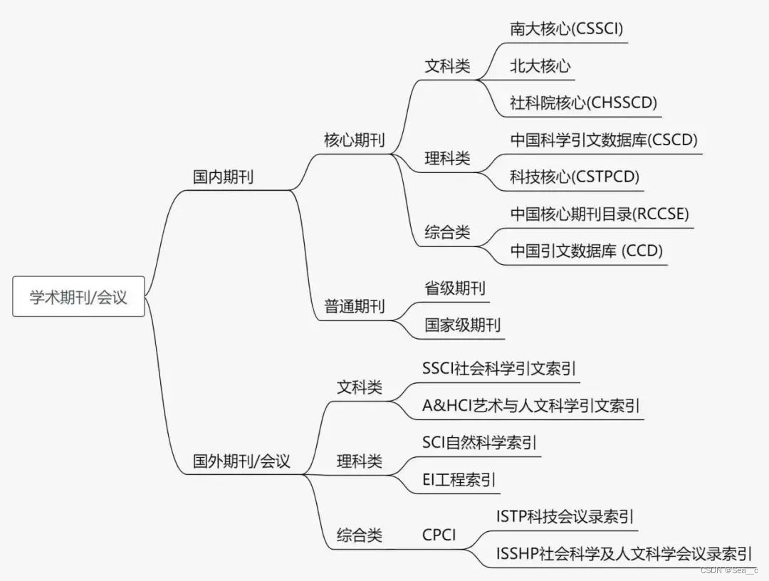 SCI、SSCI、CPCI、EI？期刊介绍_cpci分区吗-CSDN博客