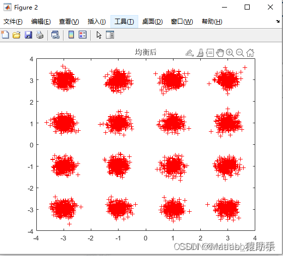 【MATLAB源码-第129期】基于matlab的16QAM盲均衡(CMA常数模+LMS最小均方)仿真，对比均衡前后的星座图。_高阶qam盲均衡 matlab-CSDN博客