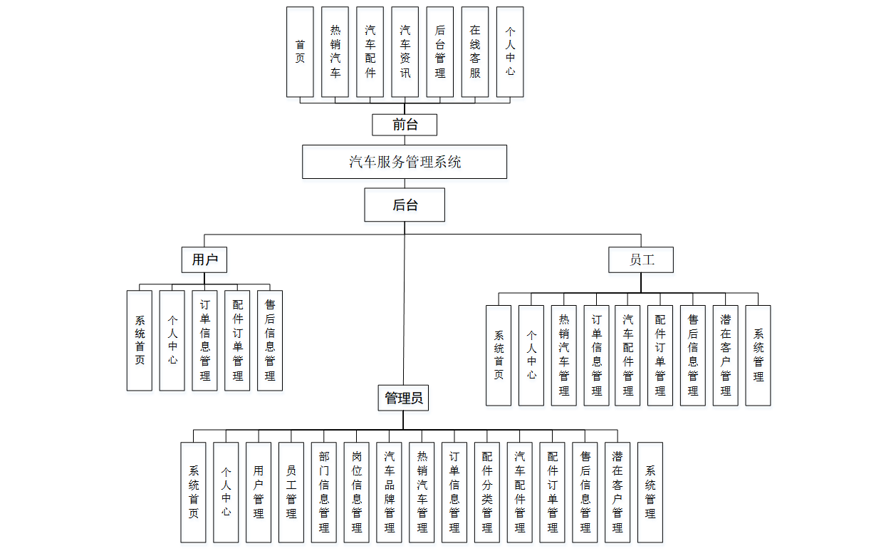 基于javaspringbootvue汽车服务管理系统设计和实现java汽车服务架构图 Csdn博客