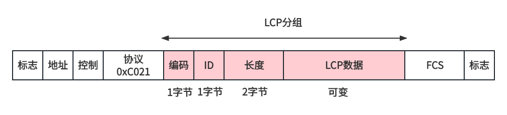 ppp协议详解&lwip ppp解析_ppp协议工作流程哪六个阶段-CSDN博客