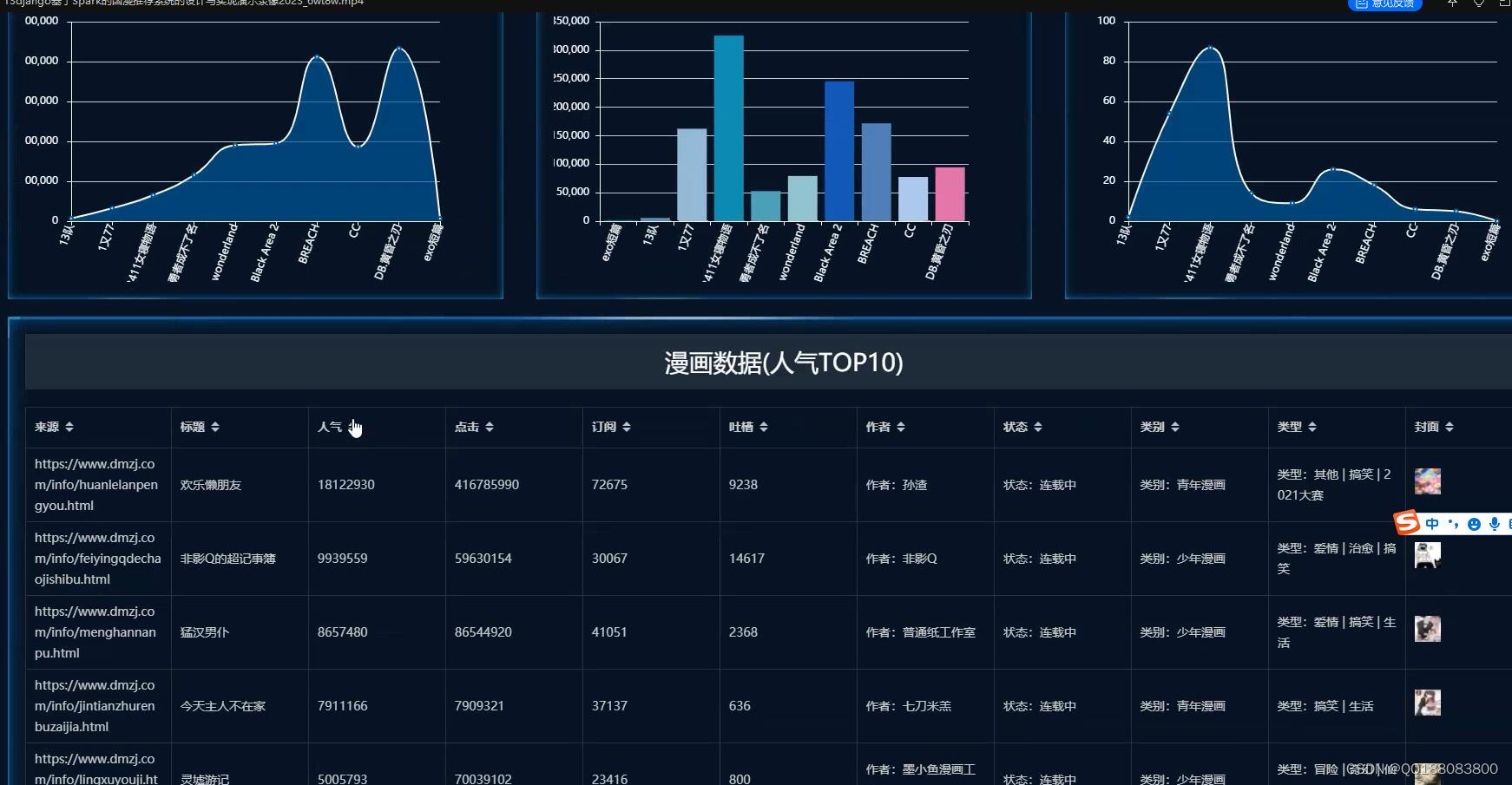 Pythondjango基于spark的国漫画推荐系统 可视化大屏分析python动漫推荐系统 Csdn博客