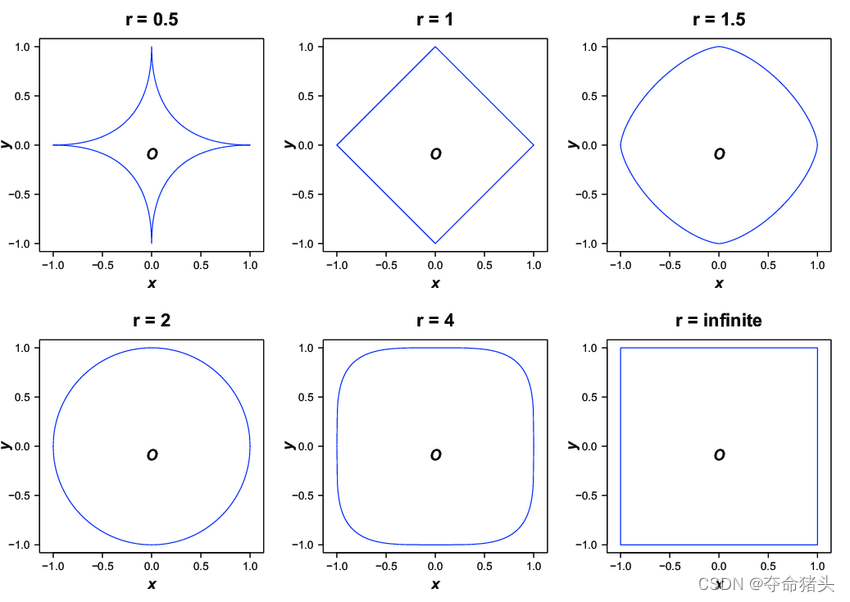 【DL经典回顾】距离度量大汇总（4-闵可夫斯基距离(Minkowski Distance)）_minkowskiunet-CSDN博客