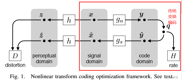 《End-to-end optimization of nonlinear transform codes for perceptual ...