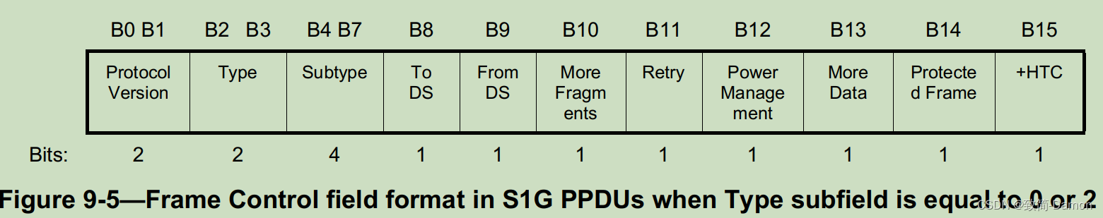 【80211-2022】【学习记录】【第九章】帧格式【1】_mac帧格式pv0-CSDN博客