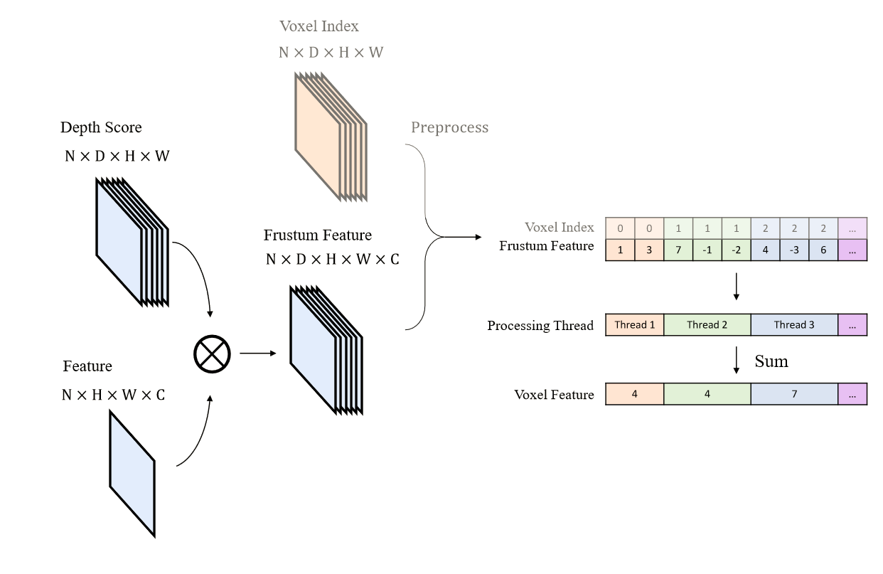【MLP-BEV(6)】BEVDet的Voxel pooling 新版本BEVPoolv2: A Cutting-edge Implementation of BEVDet Toward ...