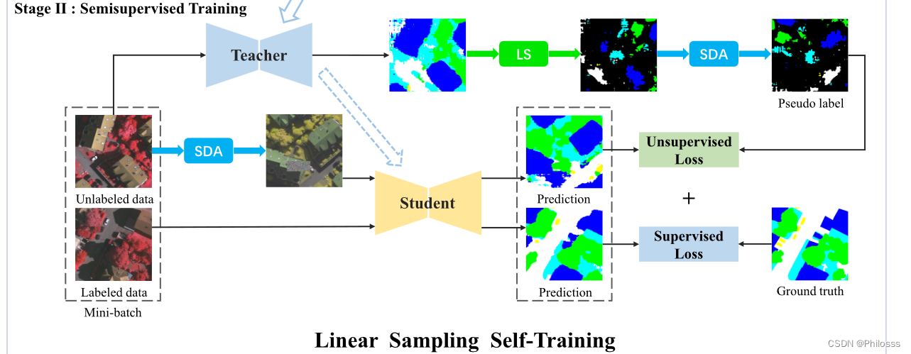 Simple and Efficient: A Semisupervised Learning Framework for Remote Sensing Image Semantic Seg ...