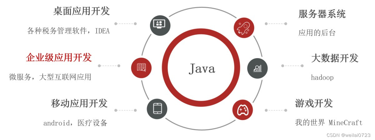 Java基础入门java的 Csdn博客