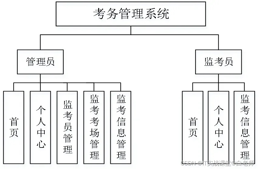 Python考务管理系统的设计与实现简单的考务系统处理系统设计 Csdn博客