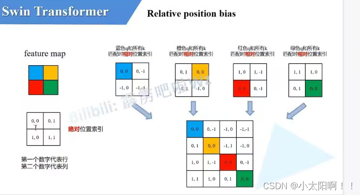 SwinTransformer模型及代码解读_swin transformer代码-CSDN博客