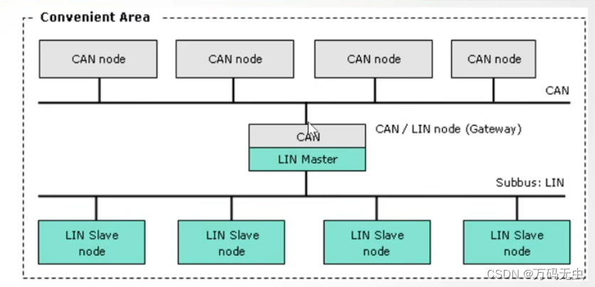 LIN总线基础-CSDN博客