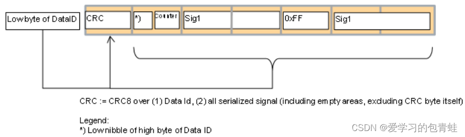 车载测试基础：端到端的通信保护-E2E_alivecounter-CSDN博客