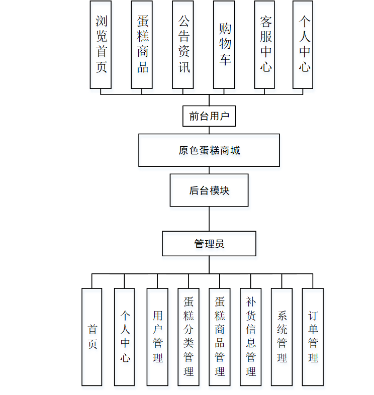 基于springbootvue原色蛋糕商城设计和实现源码lw部署讲解 Csdn博客 4621