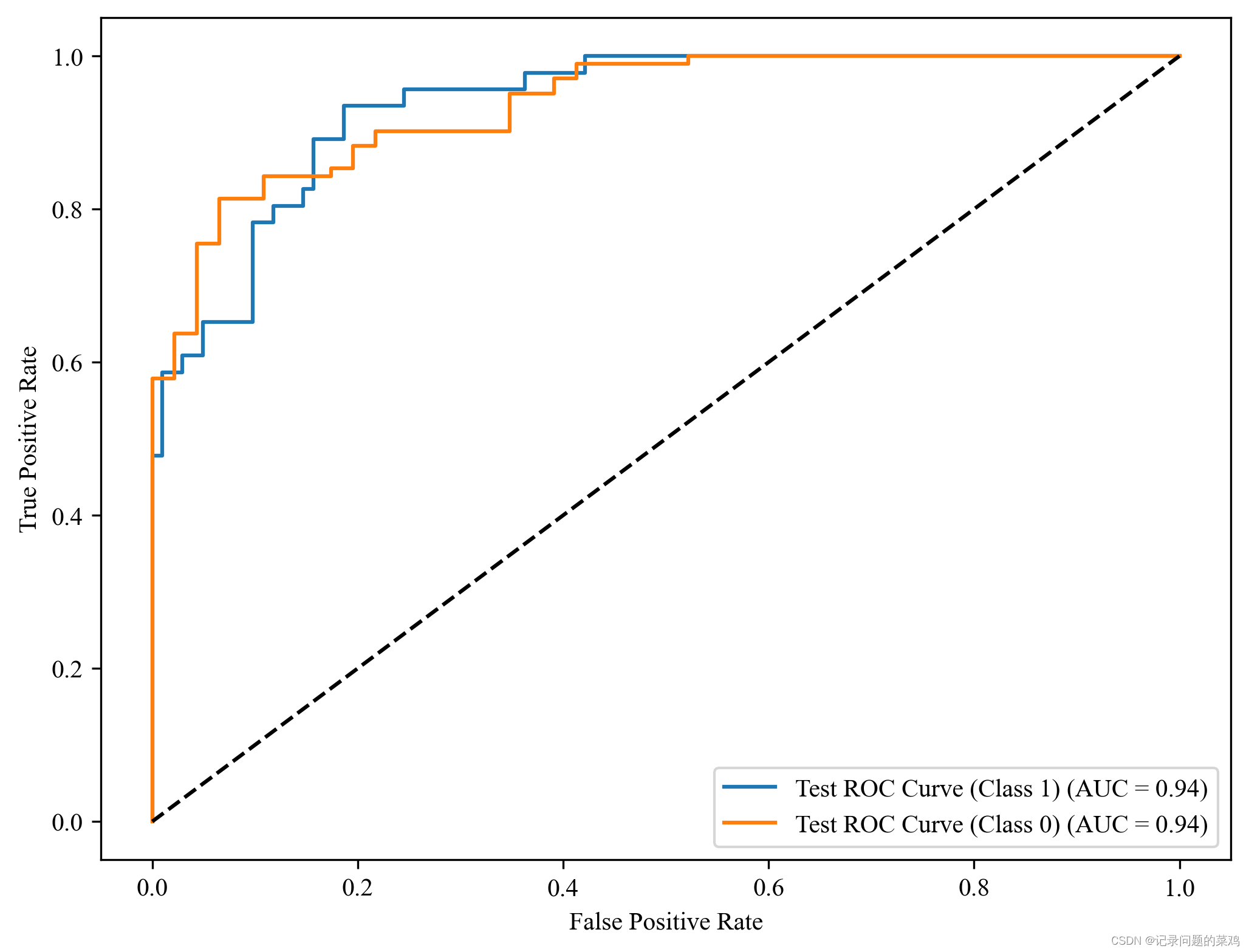 二分类任务模型的评估（roc_auc）_二分类问题怎么样提高roc值-CSDN博客