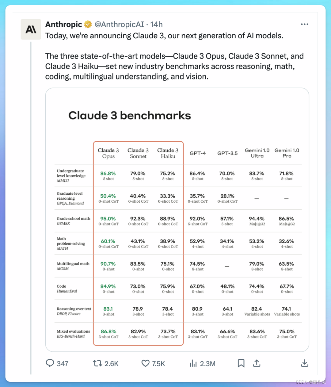 Claude3的崛起：重新定义AI模型竞争格局_claude的优势-CSDN博客