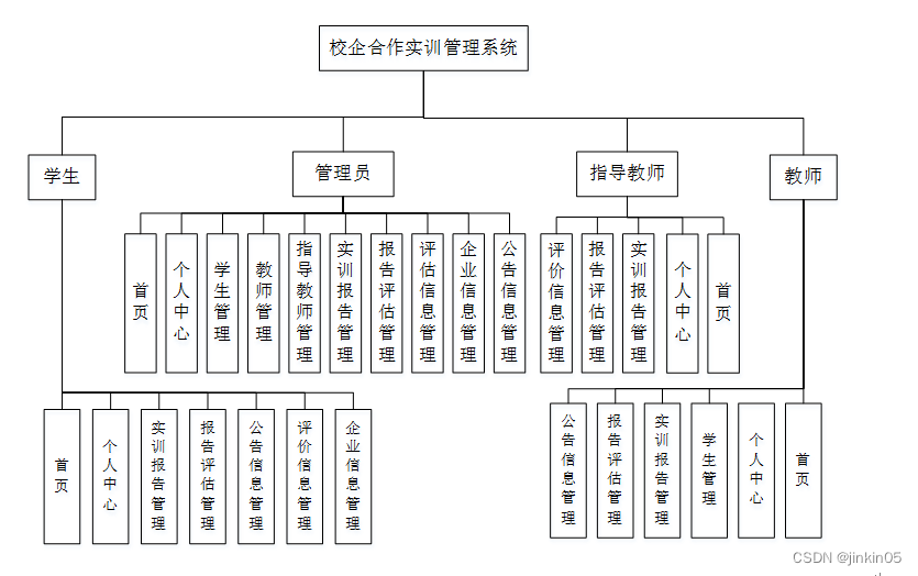 Javaphpnodejspython校企合作实训管理系统【2024年毕设】 Csdn博客