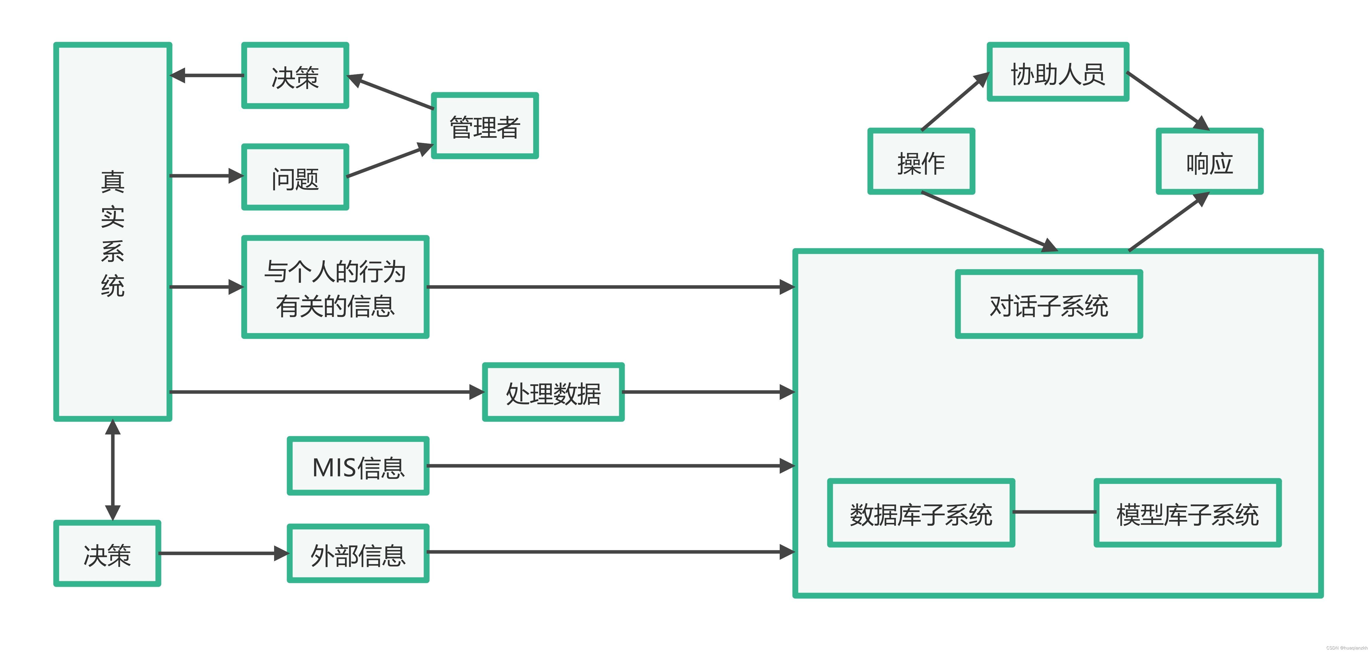 决策支持系统dss2定义、基本模型和结构 Csdn博客