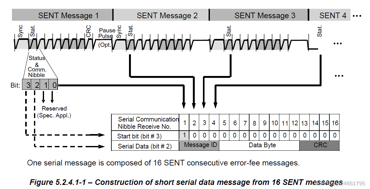 简单的SENT 协议解析-（1）_sent协议-CSDN博客
