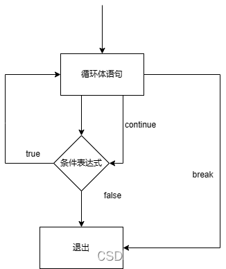 C语言循环for、while、do-while详解_c语言whiledo循环1到10-CSDN博客