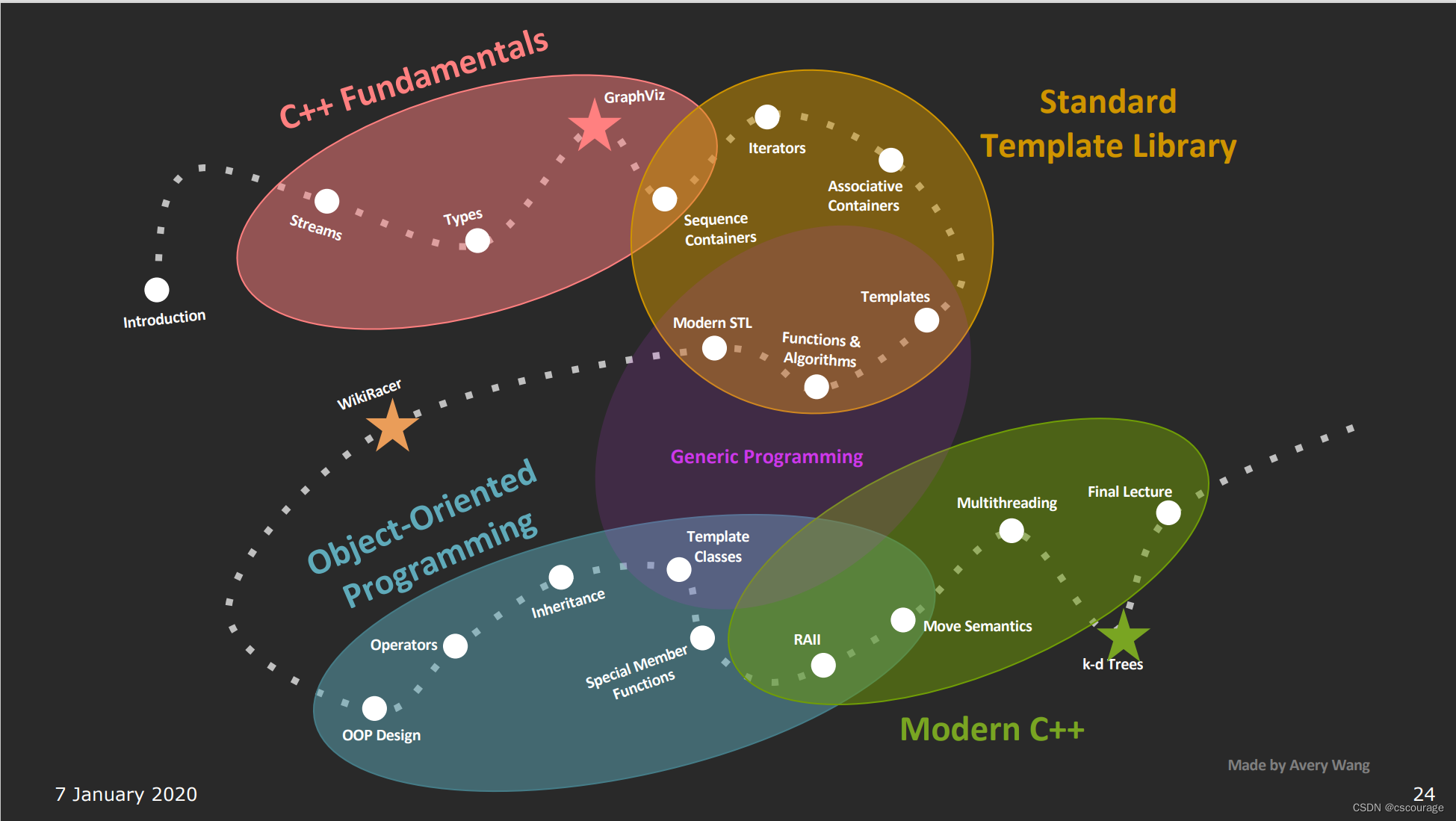 Stanford cs106L- “真正“的c++编程-CSDN博客