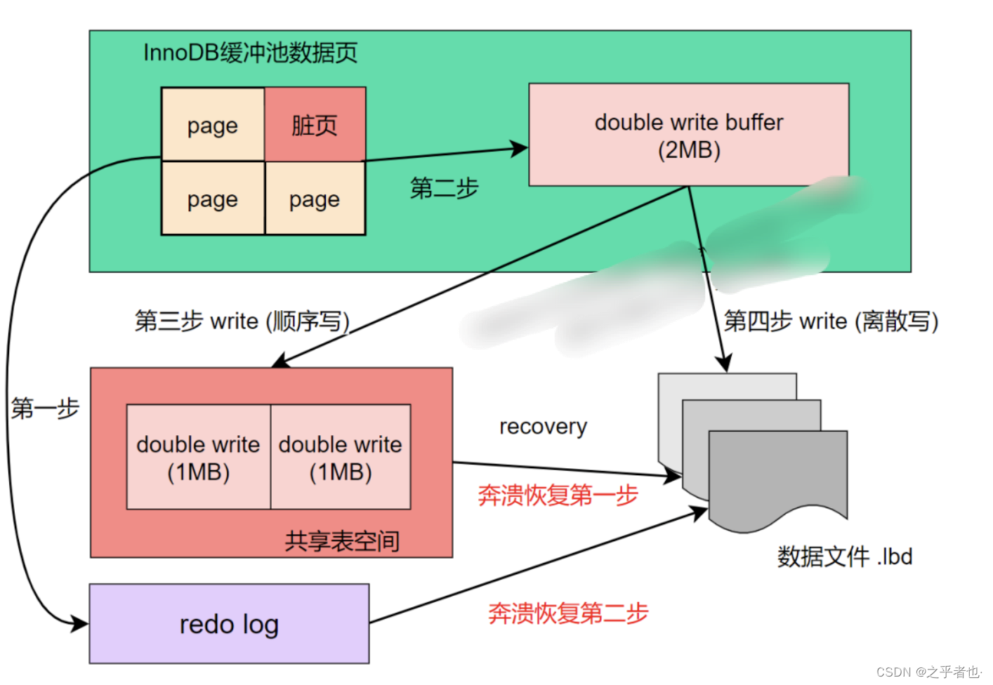 JAVA面试题分享二百九十九：MySQL为何需要4M来双写？为什么redo不双写？_有了 double write buffer之后为什么还需要 redolog-CSDN博客