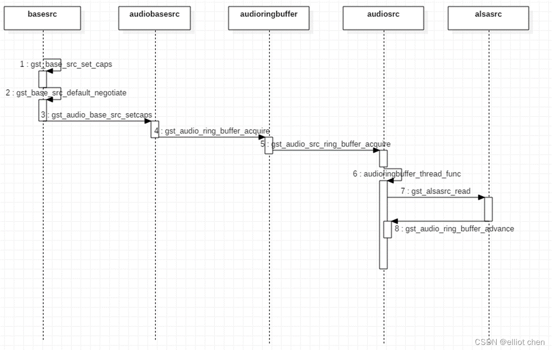 alsasrc and alsasink_alsasrc buffer-time-CSDN博客