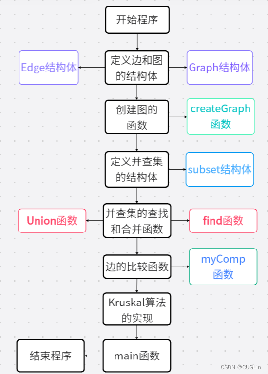 Dfs算法和kruskal算法在gis中的应用克鲁斯克尔演算法和dfs Csdn博客 0431