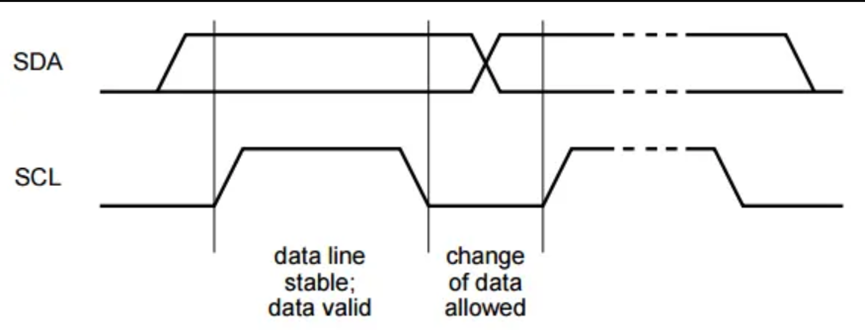 I2C通信异常_SDA锁死问题_sda错误-CSDN博客