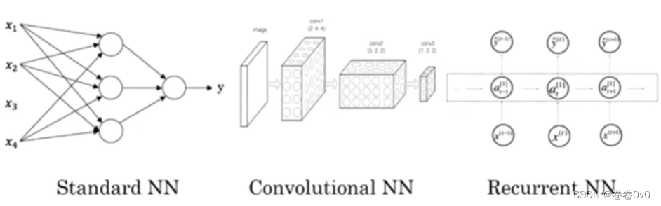 【吴恩达deeplearning】第一门课 - 第一周 - 深度学习引言（笔记+习题）_吴恩达深度学习课程-CSDN博客