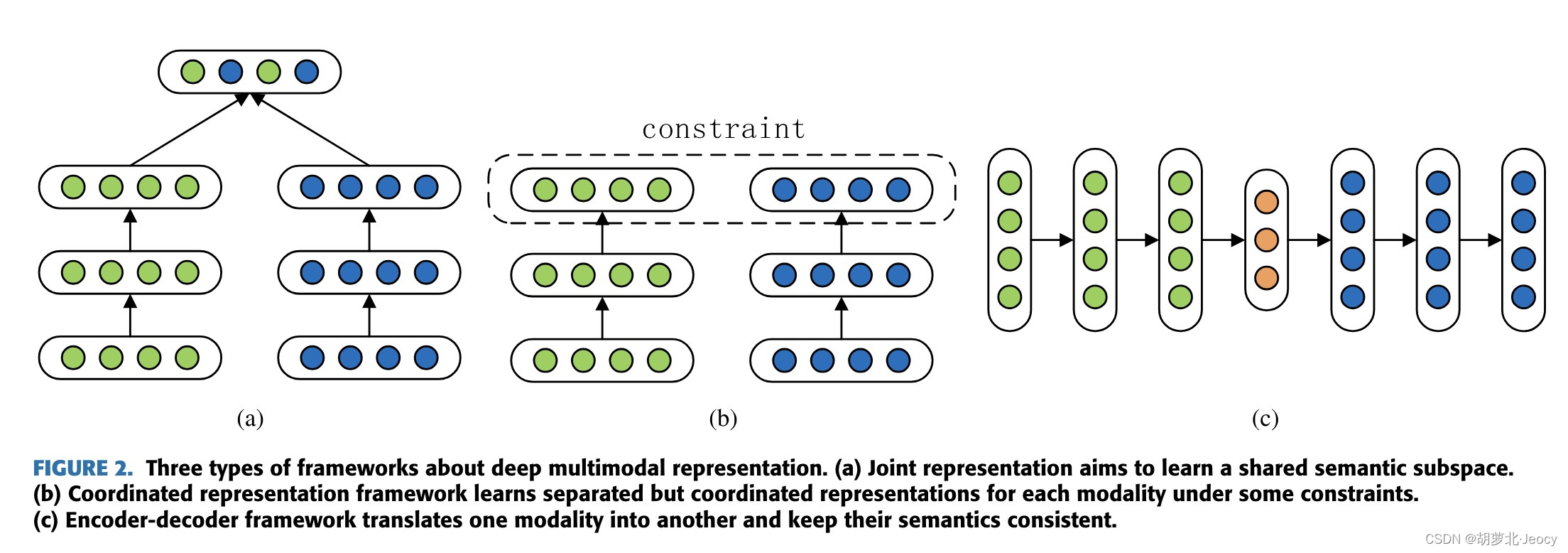 联合表示Joint Representation：关于《多模态表示学习：综述》学习笔记（1）_joint representation algorithms and coordinated ...