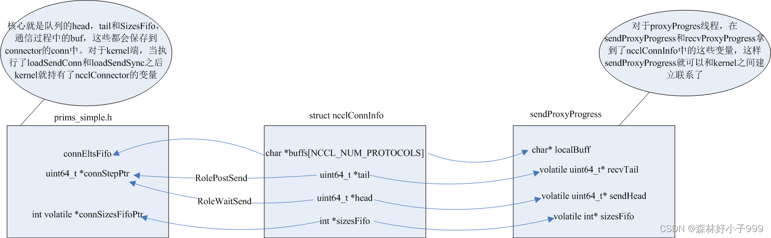 浅谈NCCL Proxy线程_nccl中proxy线程具体工作机制-CSDN博客