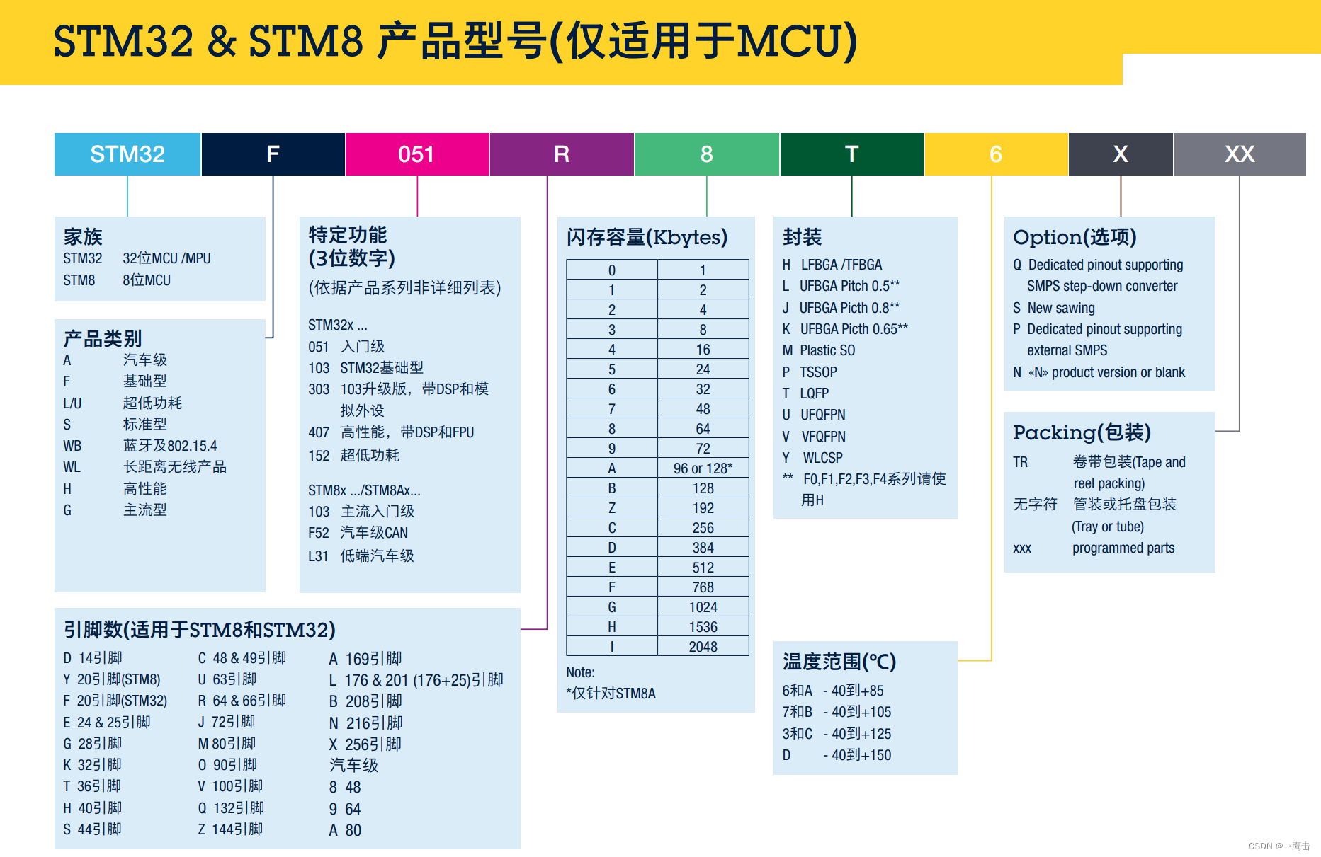 stm32产品选型笔记_stm32f7系列选型-CSDN博客