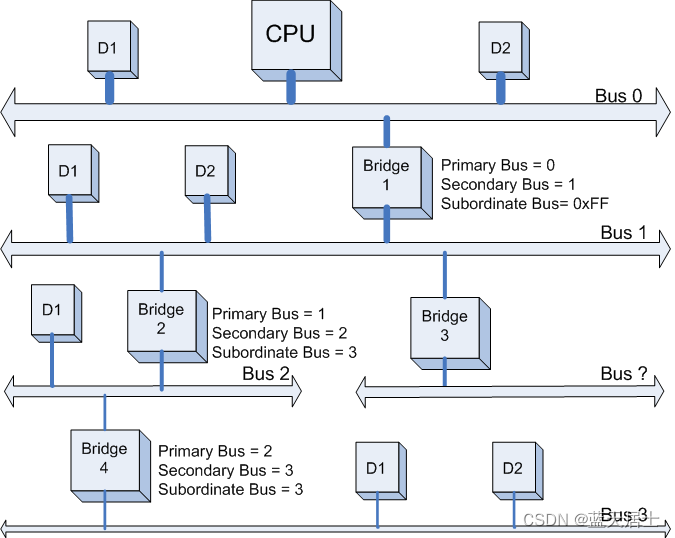 PCIE设备的扫描过程_pcie scan 深度优先-CSDN博客