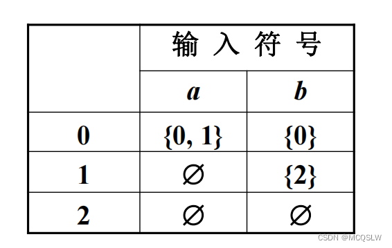 编译原理与技术（二）——词法分析（二）有限自动机2设计词法分析程序的单词编码表 3设计词法分析程序的有限自动机的状态转换图 Csdn博客