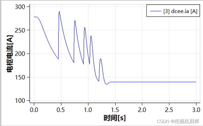基于MWORKS.Sysplorer的他励直流电动机起动与制动控制系统设计与仿真分析_mworks直流电机-CSDN博客