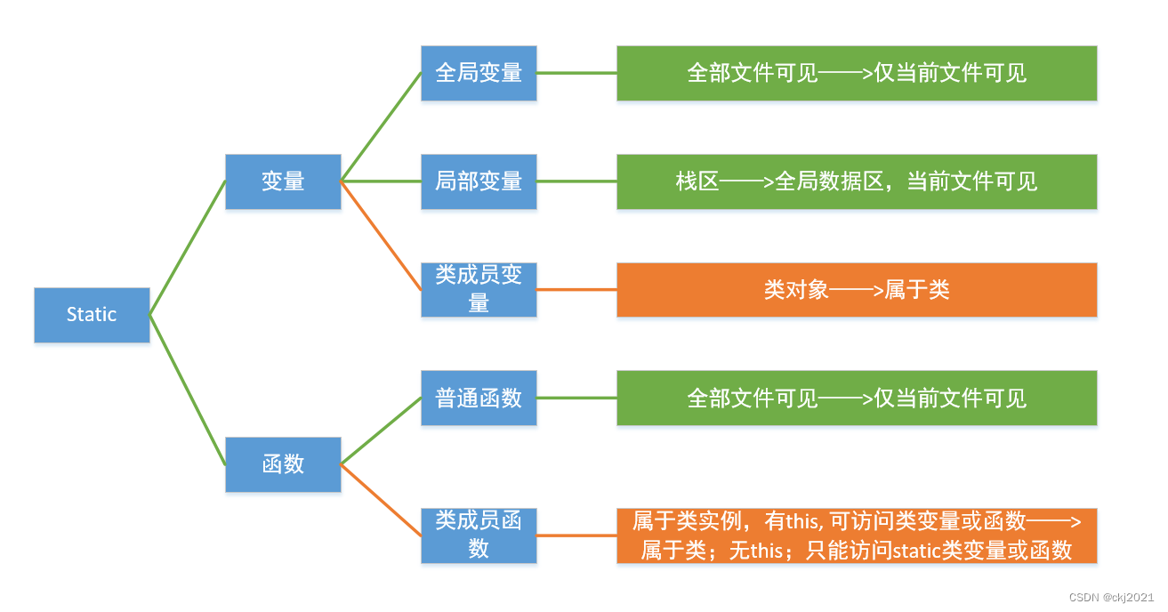 c语言中的static（图）-CSDN博客
