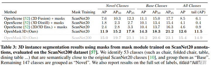 【论文阅读】【三维场景特殊点云分割】OpenMask3D：Open-Vocabulary 3D Instance Segmentation_mask3d: mask transformer ...
