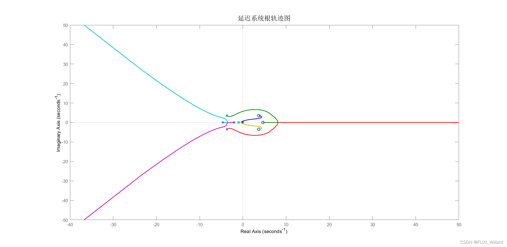 Matlab控制系统仿真62:其他根轨迹及综合实例分析控制系统根轨迹分析方法matlab Csdn博客