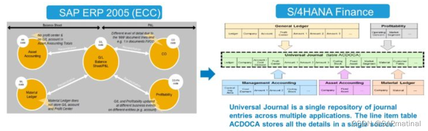 matinal：SAP S/4 HANA 关于统一日记账ACDOCA你必须知道的事-CSDN博客