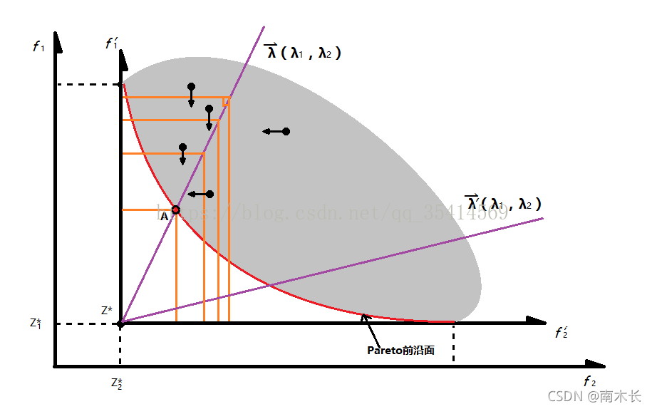 2017，TEVC，MOEA/D: A Multiobjective Evolutionary Algorithm Based on Decomposition 基于分解的多目标优化算法 ...