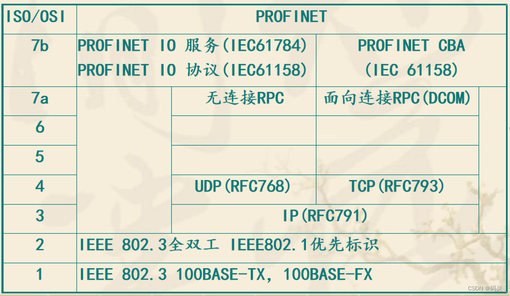 Profinet中设备如何实现采集监控？_profinet数据采集-CSDN博客