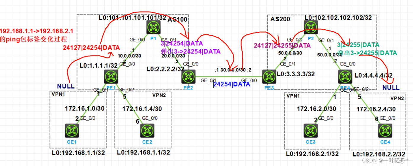 BGP MPLS VPN OptionB配置(HCL)_bgp mpls optionb的配置实验-CSDN博客