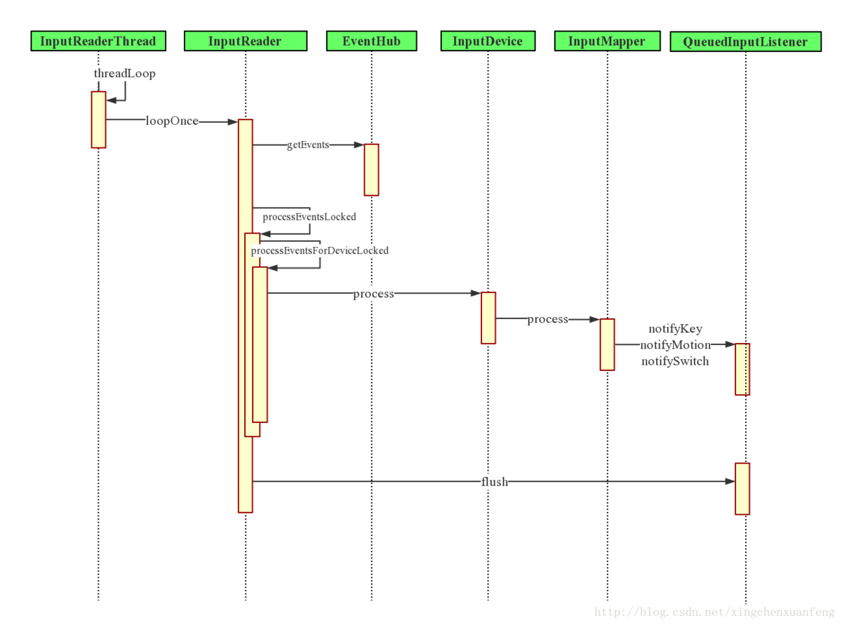 Android13 InputReader start流程分析_android13 input流程-CSDN博客