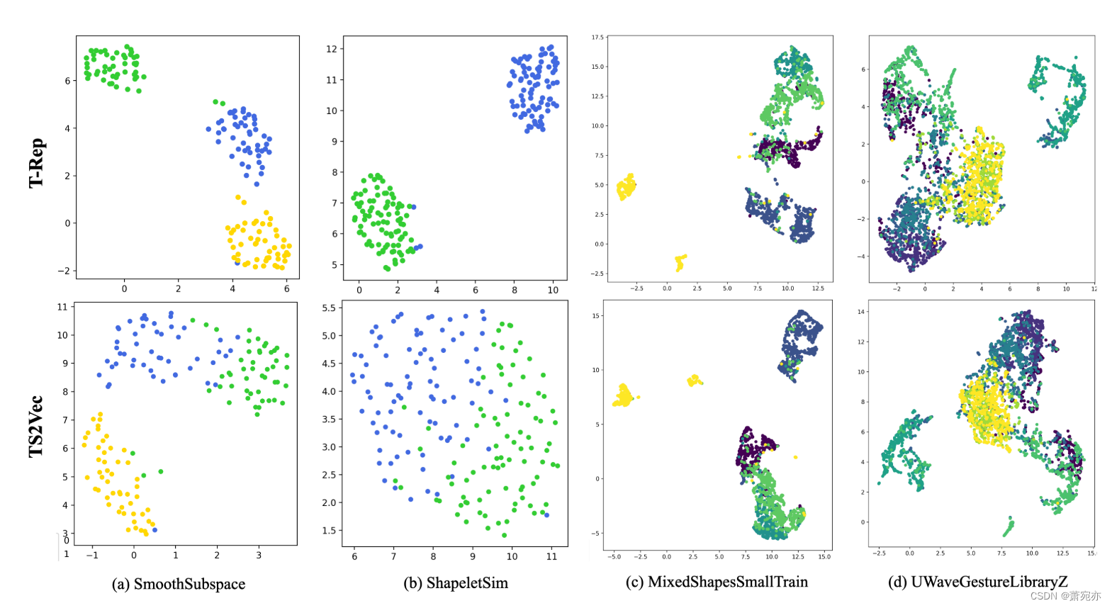 T-REP: REPRESENTATION LEARNING FOR TIME SE- RIES USING TIME-EMBEDDINGS_t-rep: representation ...
