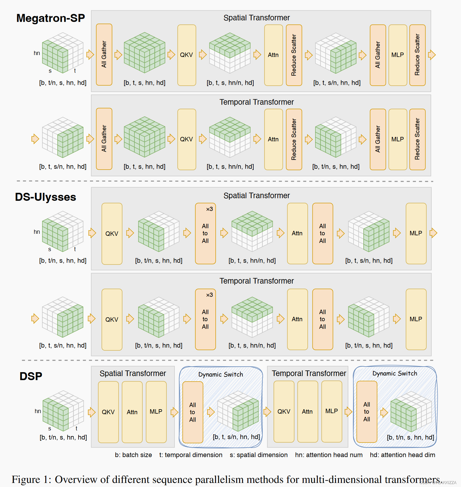 【论文阅读】dsp Dynamic Sequence Parallelism For Multi Dimensional Transformers Csdn博客