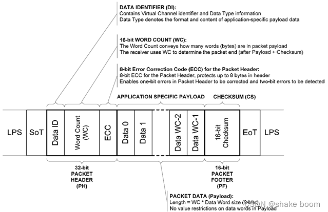 MIPI-DSI 协议深度解析_mipi dsi-CSDN博客