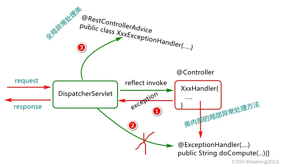 Springboot 开发 -- 统一异常处理最佳实践_请求路径中缺少必需的路径变量-CSDN博客